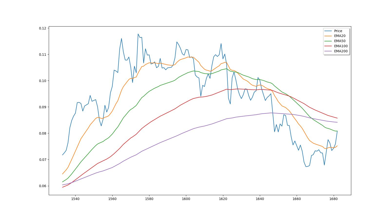 Swapfolio Exponential Moving Averages