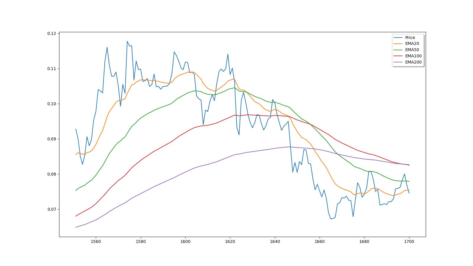 Swapfolio Exponential Moving Averages