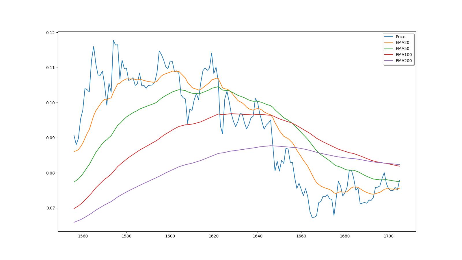 Swapfolio Exponential Moving Averages