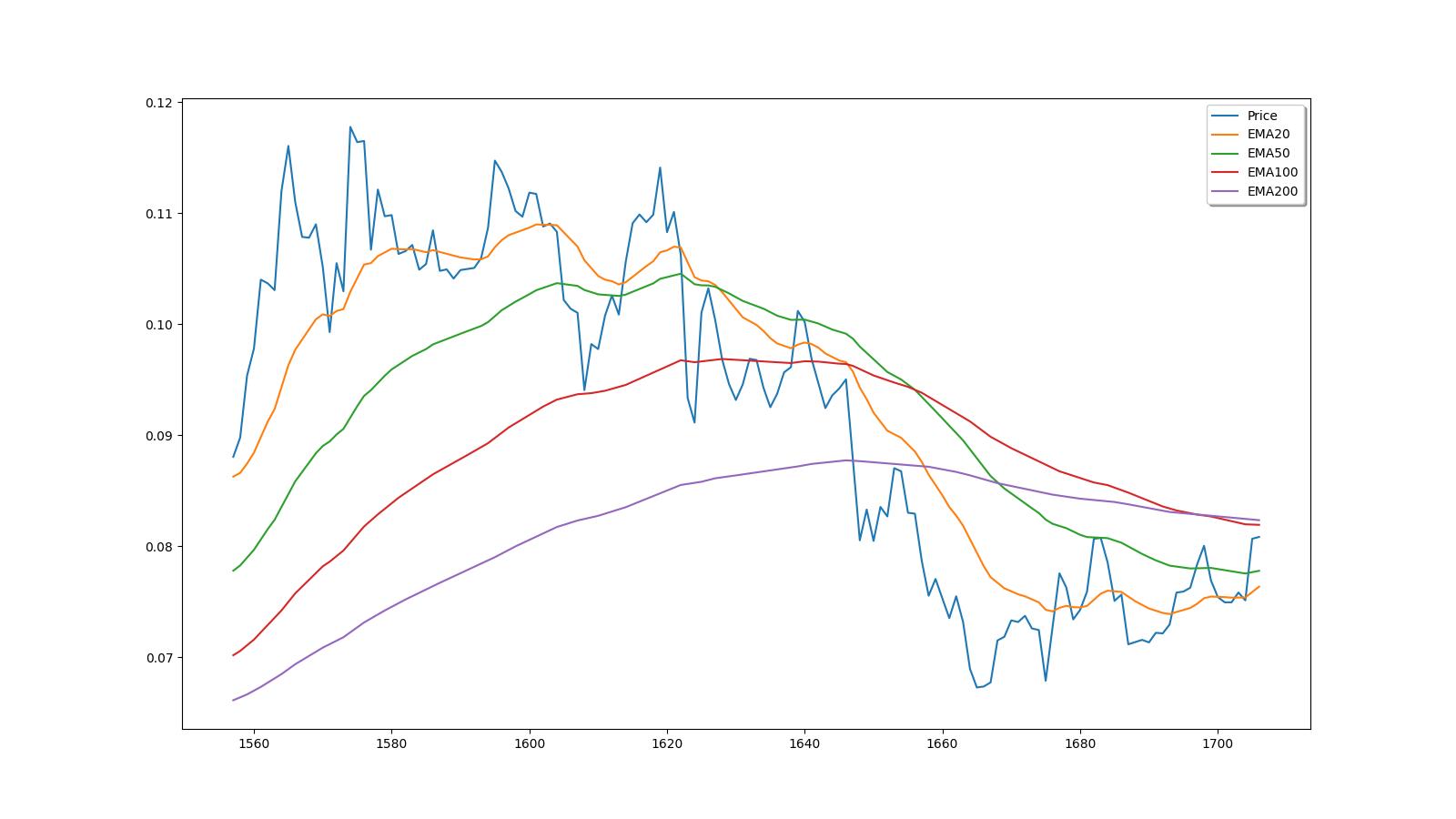 Swapfolio Exponential Moving Averages