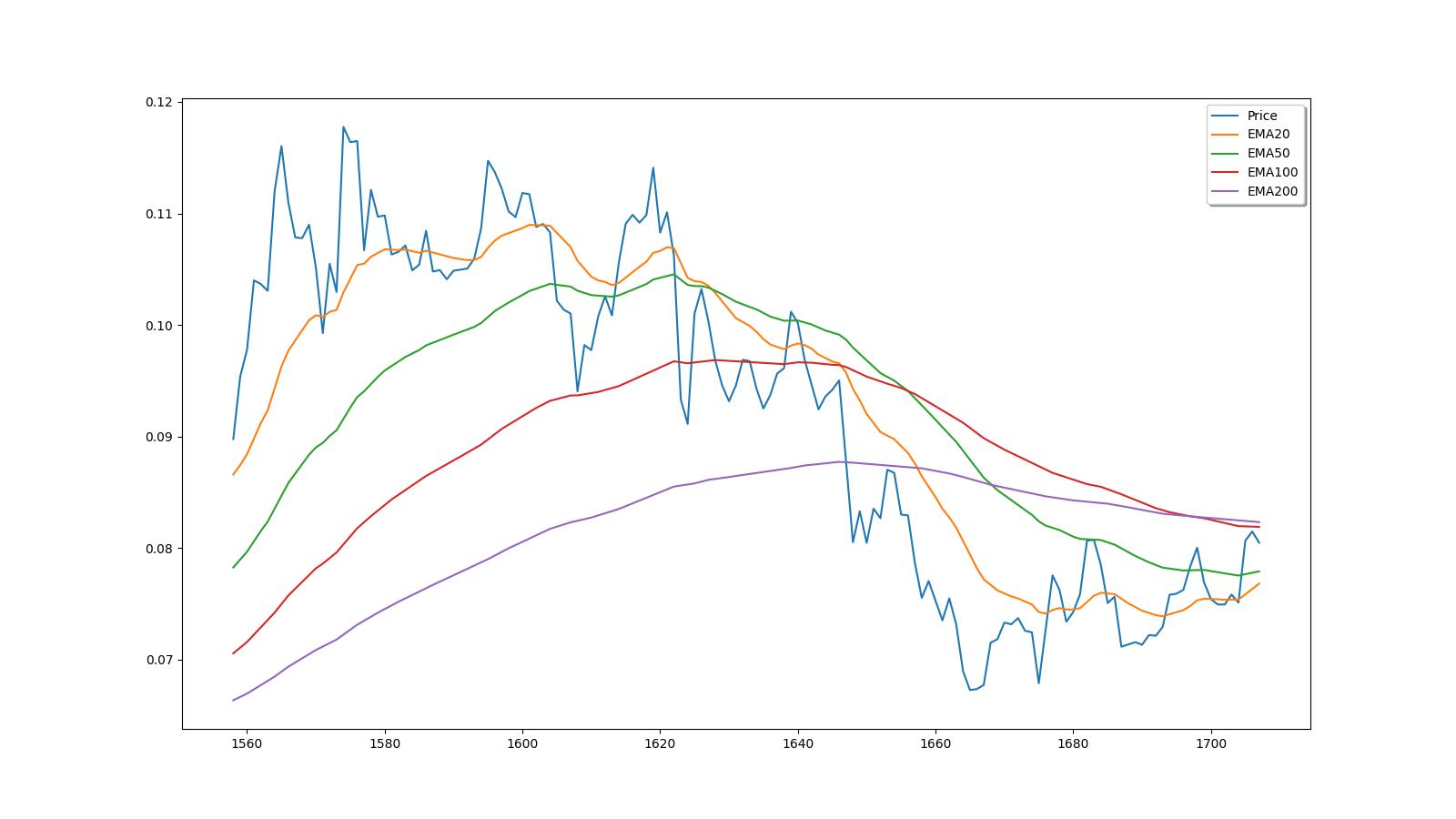 Swapfolio Exponential Moving Averages