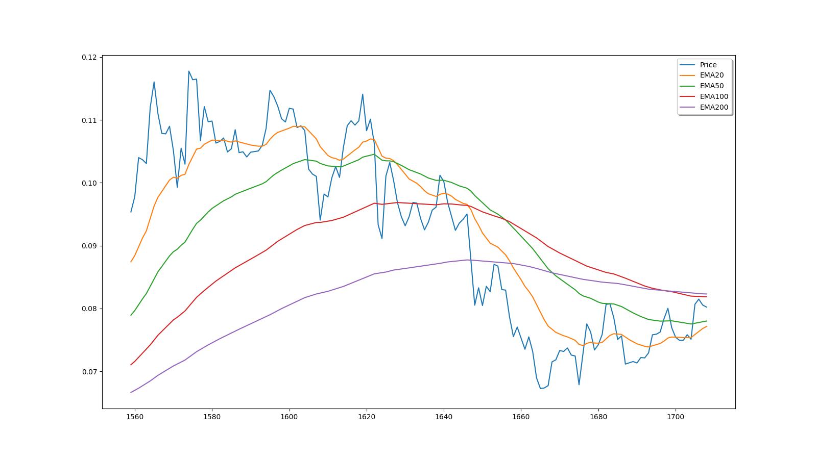 Swapfolio Exponential Moving Averages