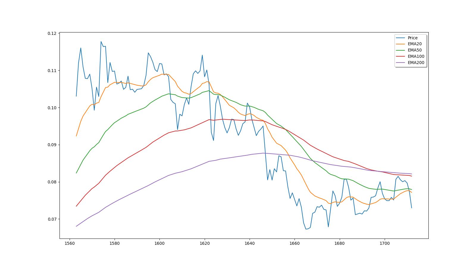 Swapfolio Exponential Moving Averages