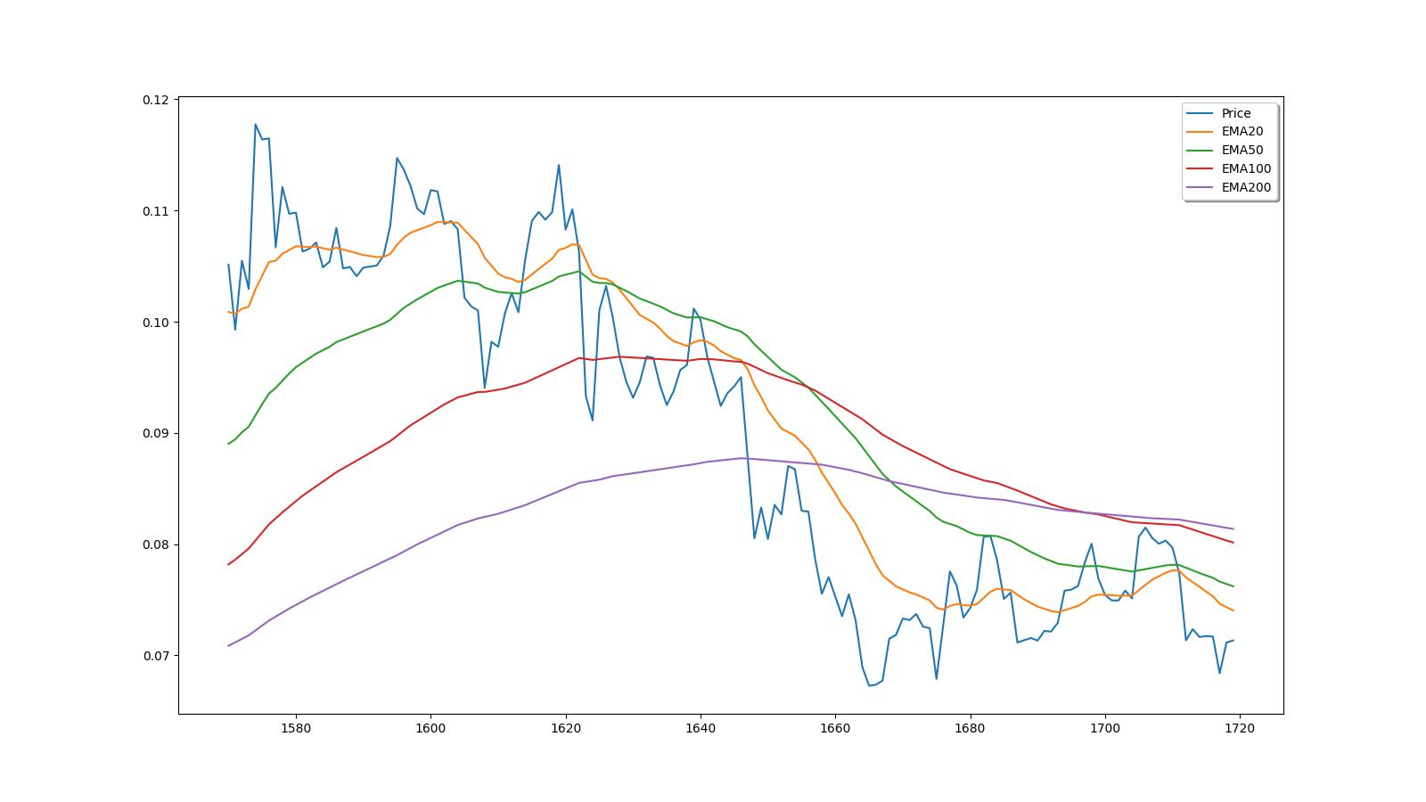 Swapfolio Exponential Moving Averages