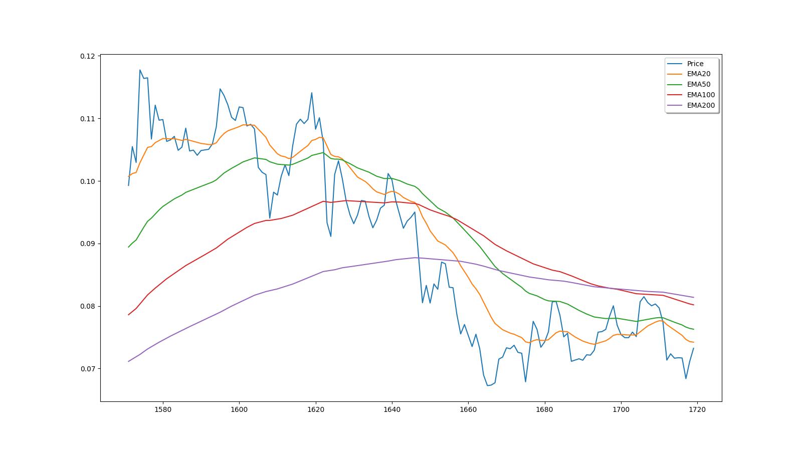Swapfolio Exponential Moving Averages