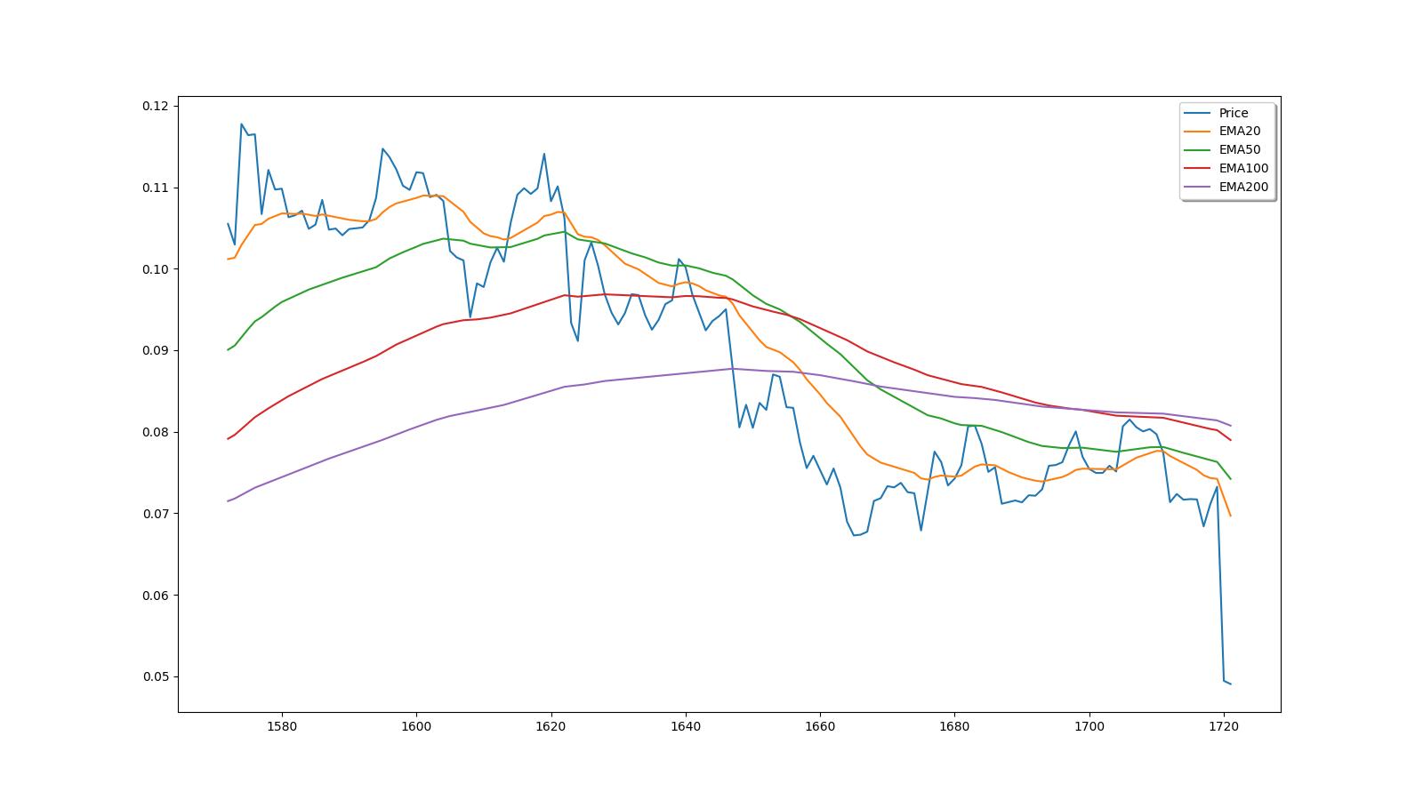 Swapfolio Exponential Moving Averages
