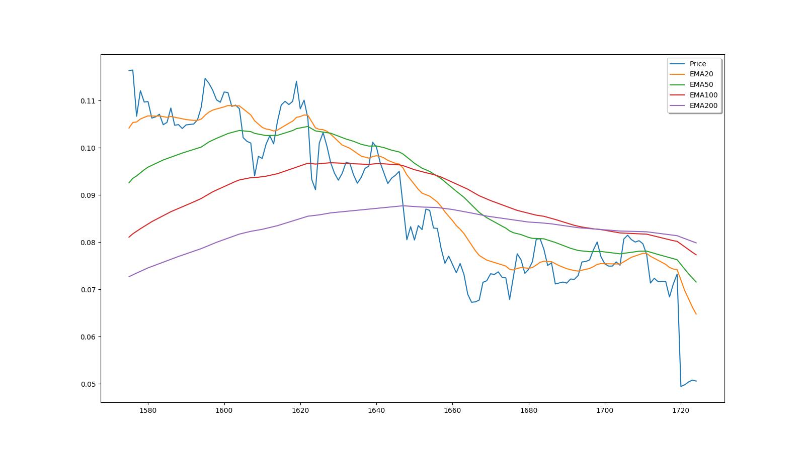 Swapfolio Exponential Moving Averages
