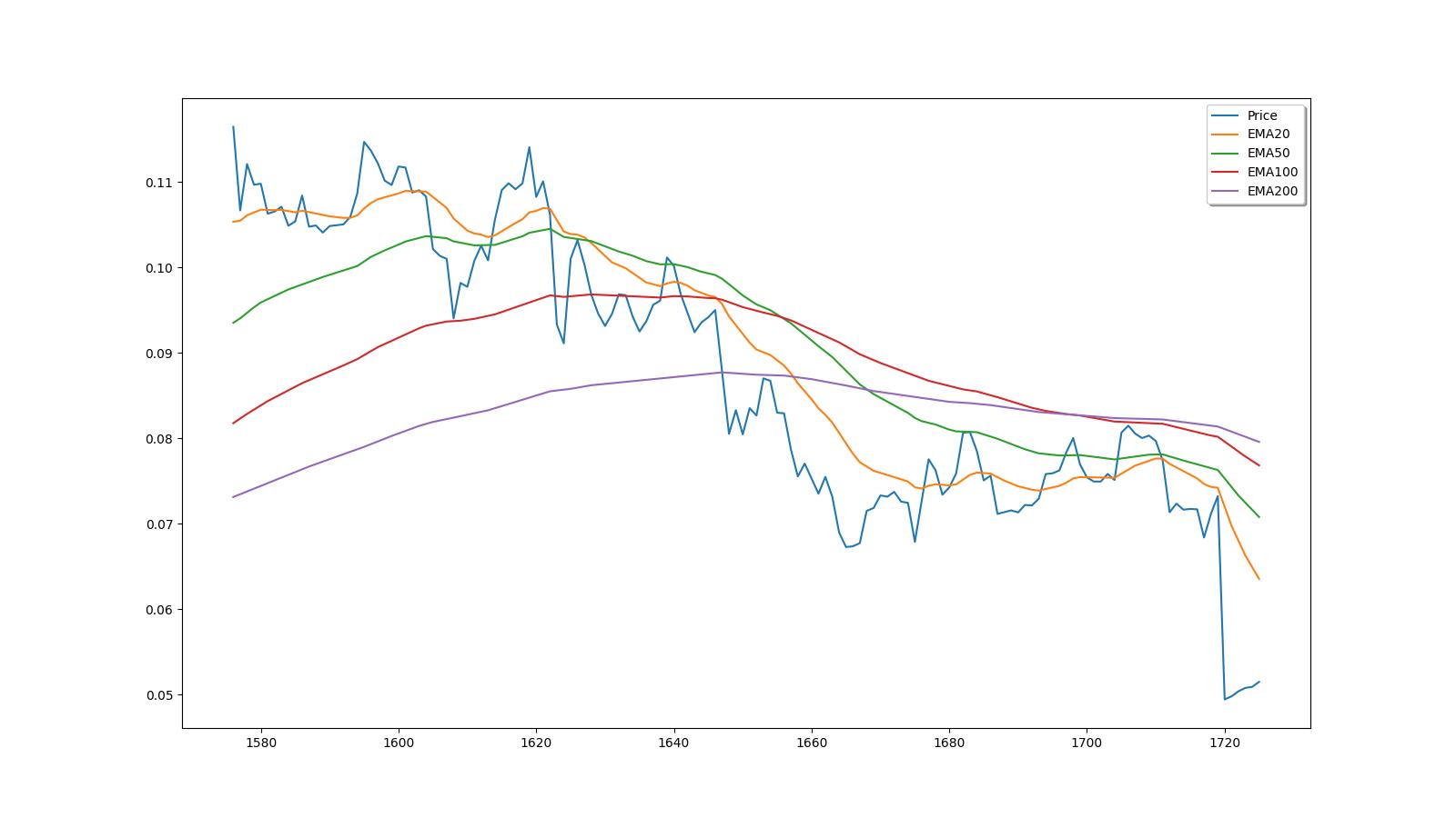 Swapfolio Exponential Moving Averages