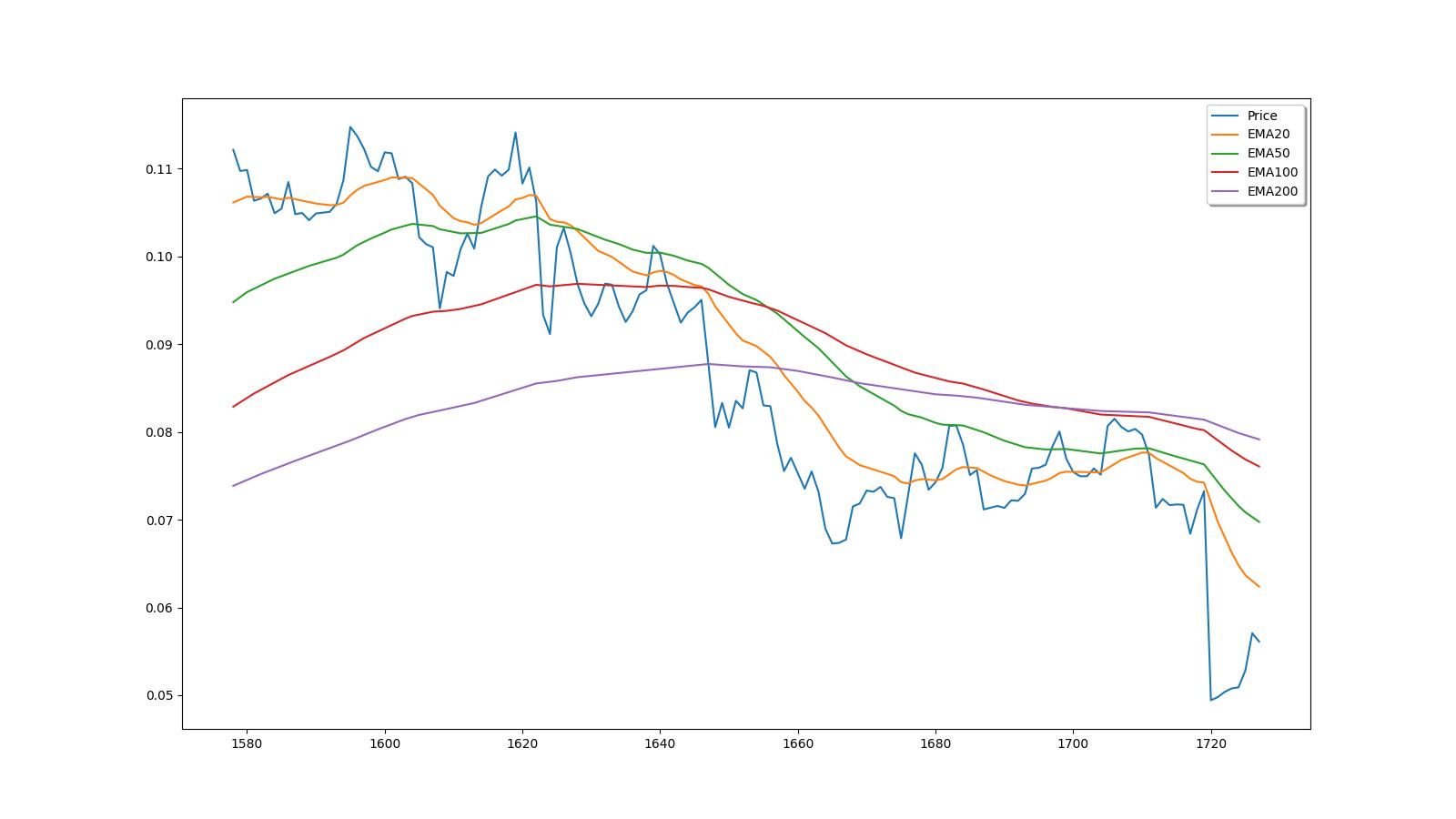 Swapfolio Exponential Moving Averages
