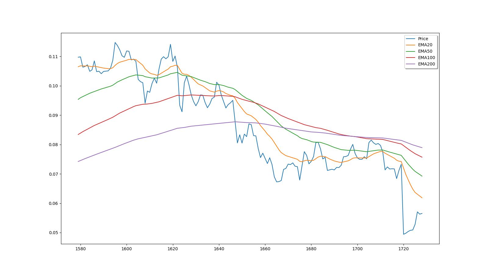 Swapfolio Exponential Moving Averages