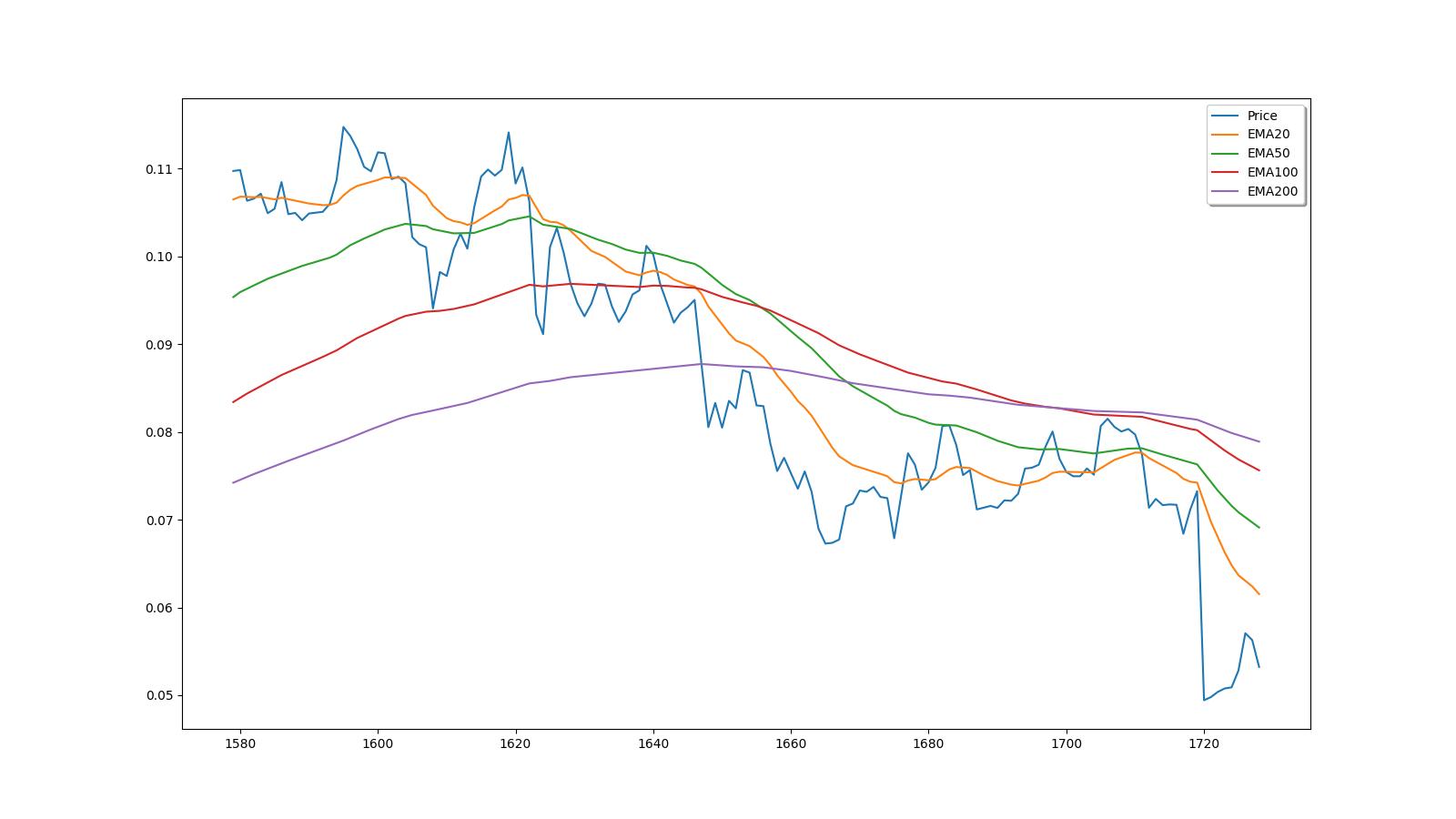 Swapfolio Exponential Moving Averages