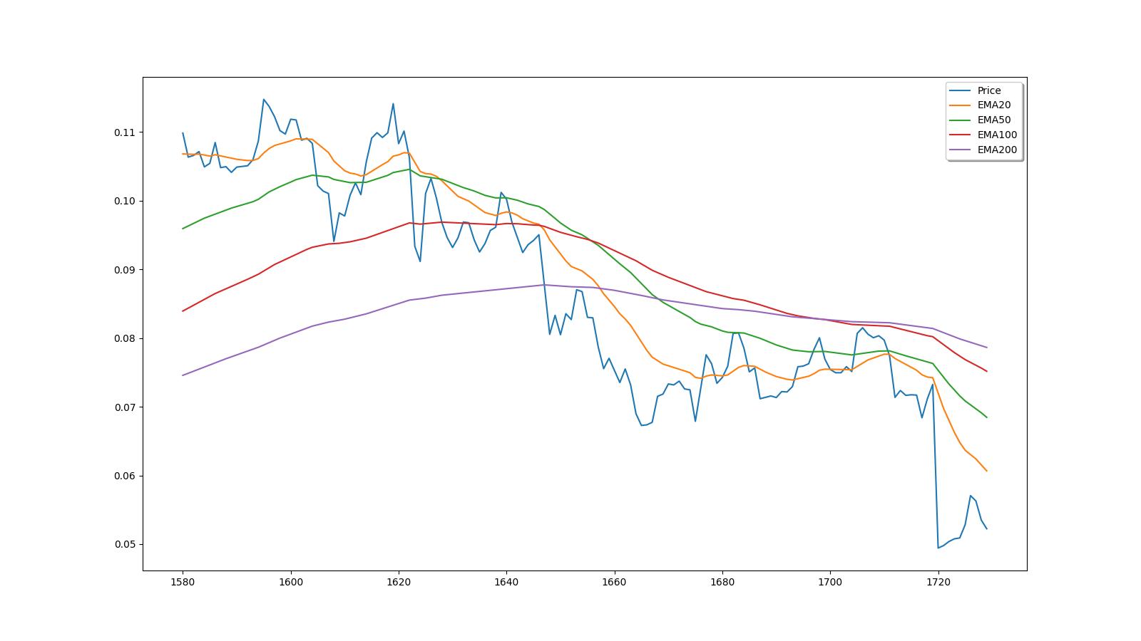 Swapfolio Exponential Moving Averages