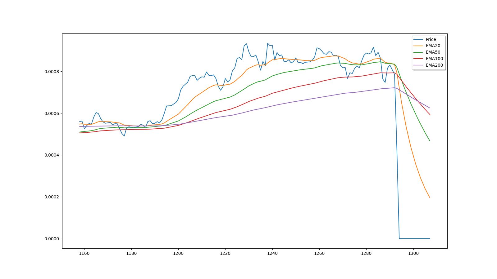 Swapp Exponential Moving Averages