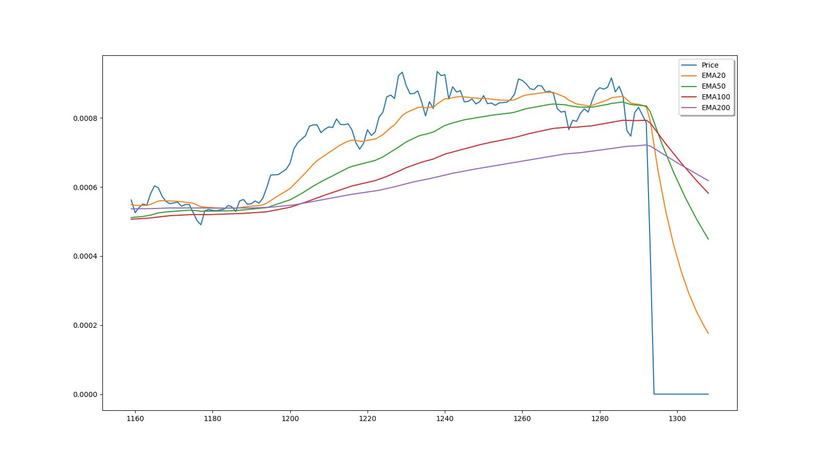SWAPP Protocol Exponential Moving Averages