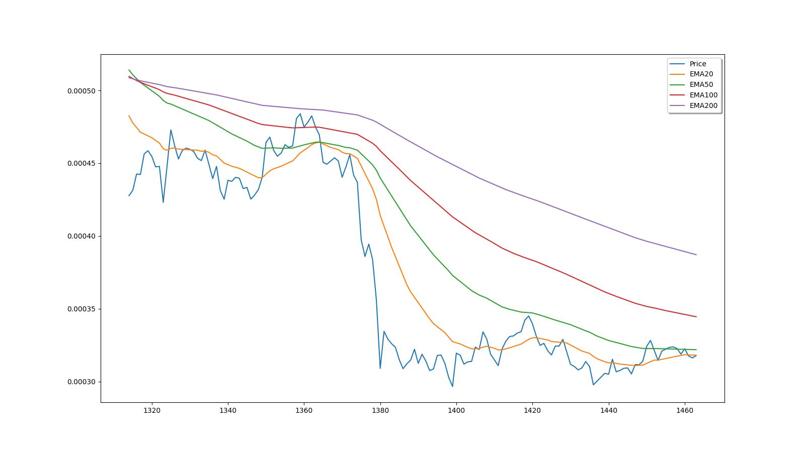 SWAPZ.app Exponential Moving Averages