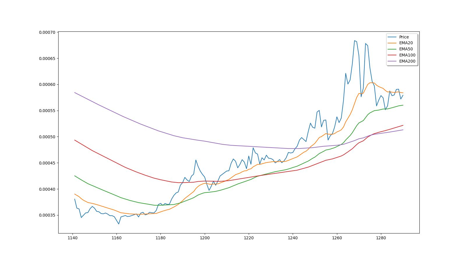 SWAPZ.app Exponential Moving Averages