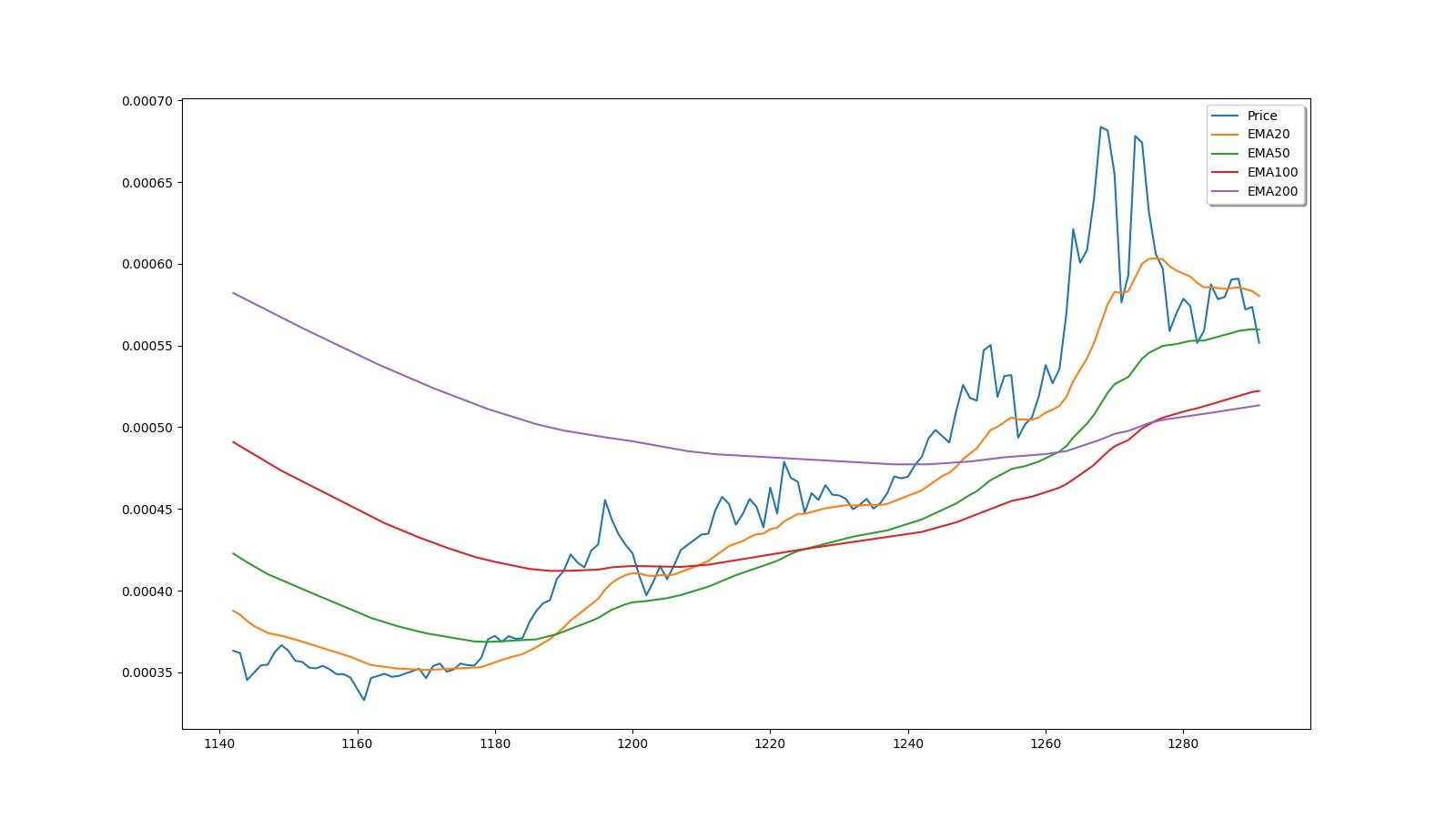 SWAPZ.app Exponential Moving Averages