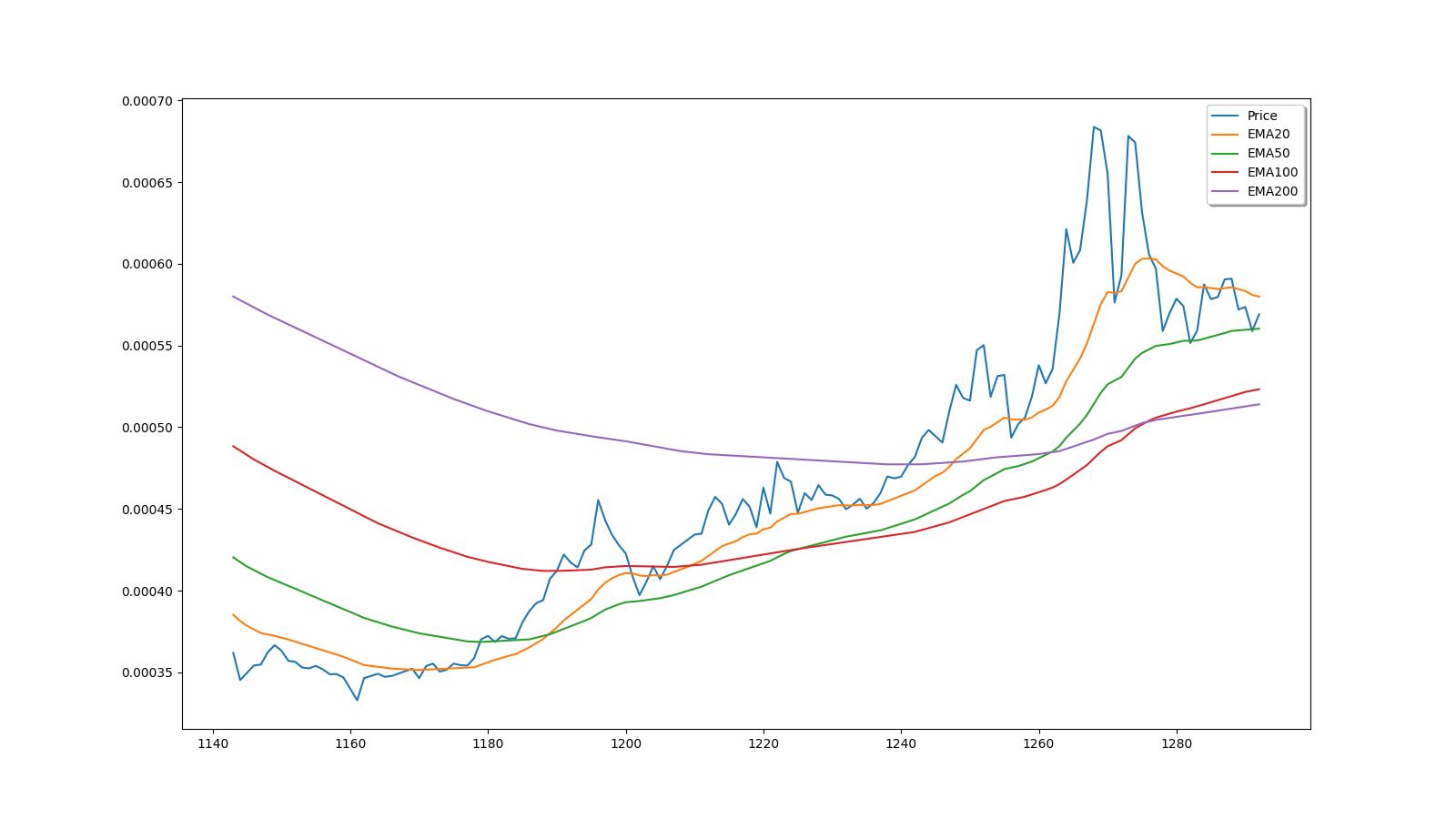 SWAPZ.app Exponential Moving Averages