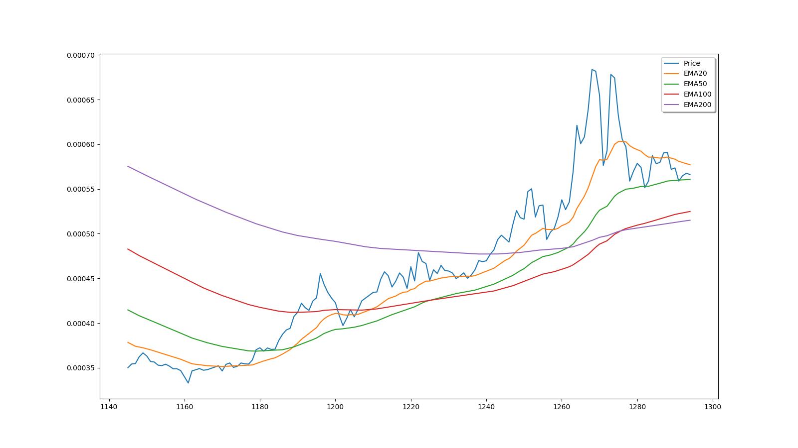 SWAPZ.app Exponential Moving Averages