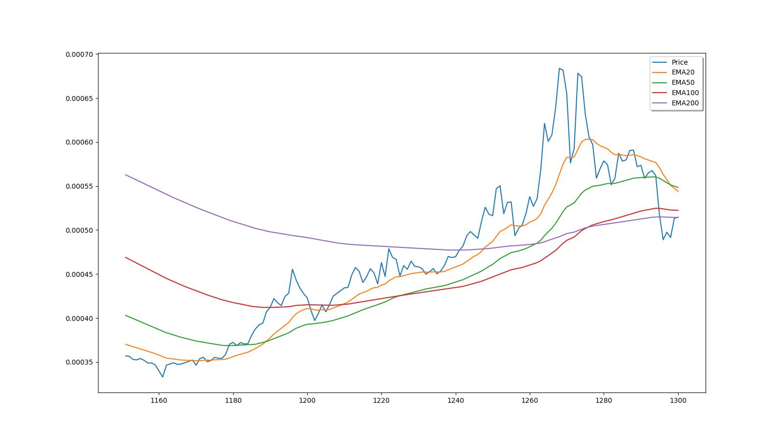 SWAPZ.app Exponential Moving Averages