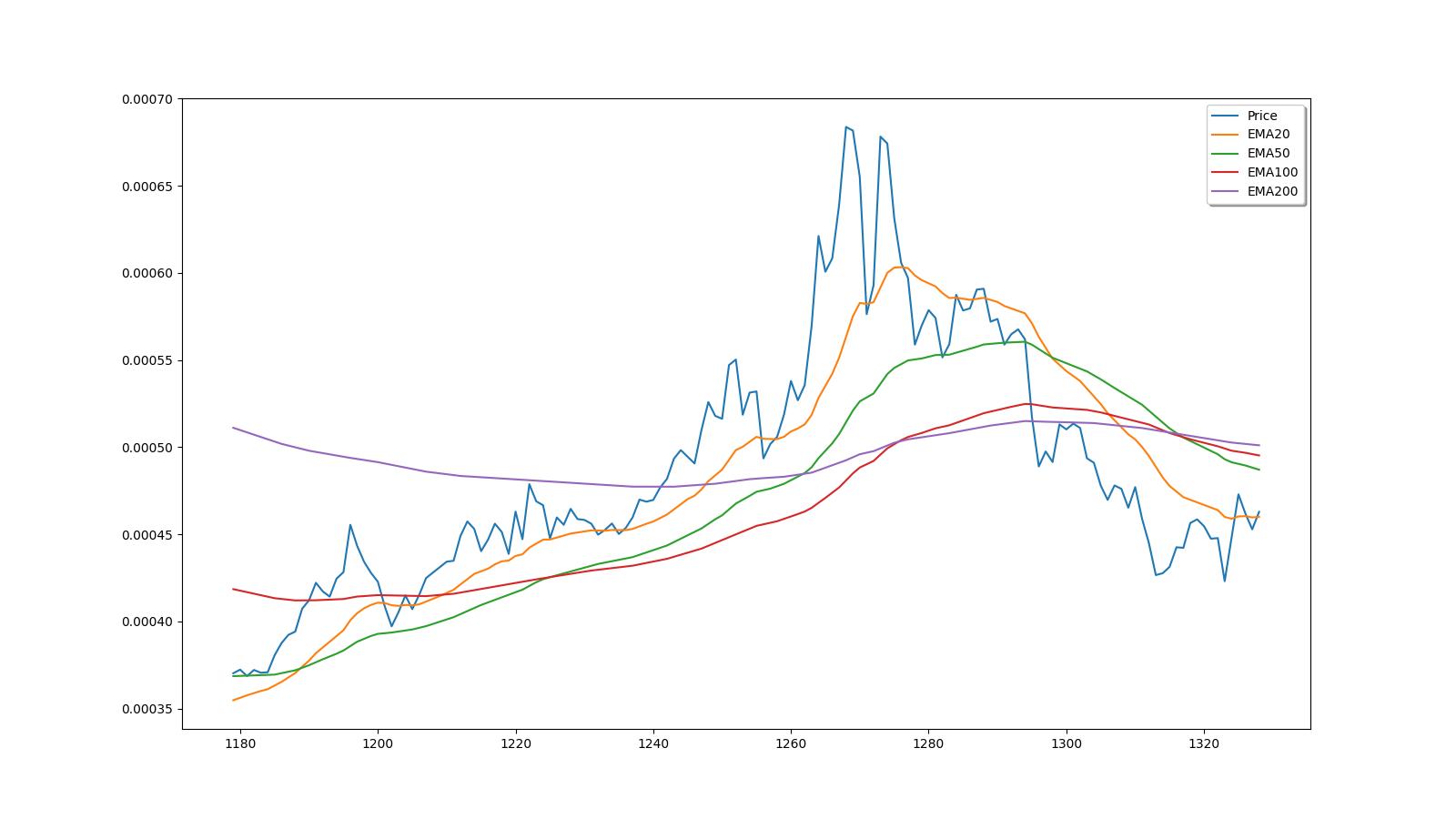 SWAPZ.app Exponential Moving Averages