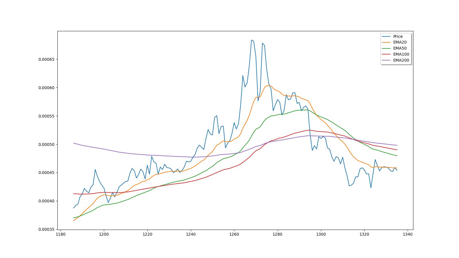 SWAPZ.app Exponential Moving Averages