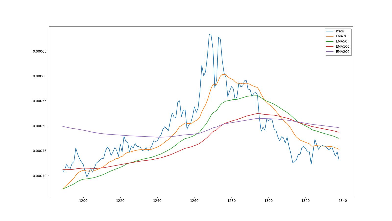 SWAPZ.app Exponential Moving Averages