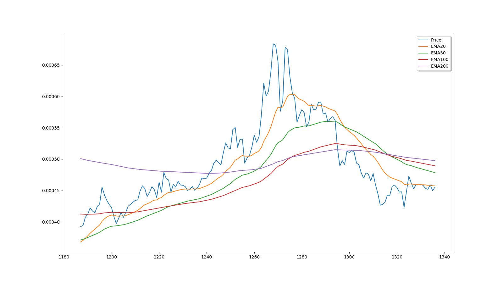SWAPZ.app Exponential Moving Averages