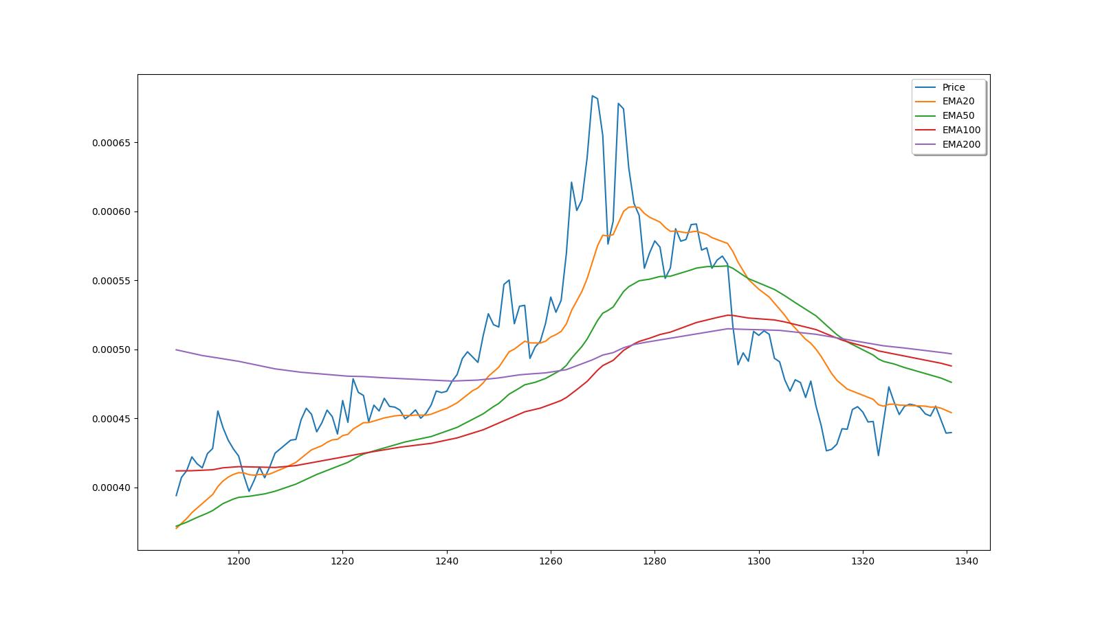SWAPZ.app Exponential Moving Averages