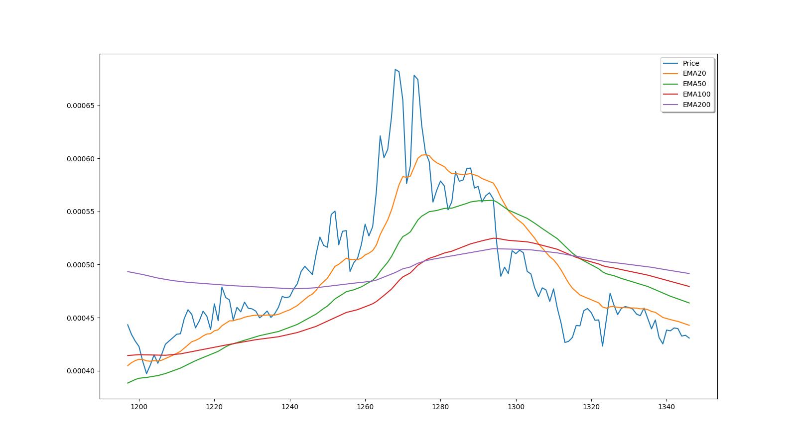 SWAPZ.app Exponential Moving Averages