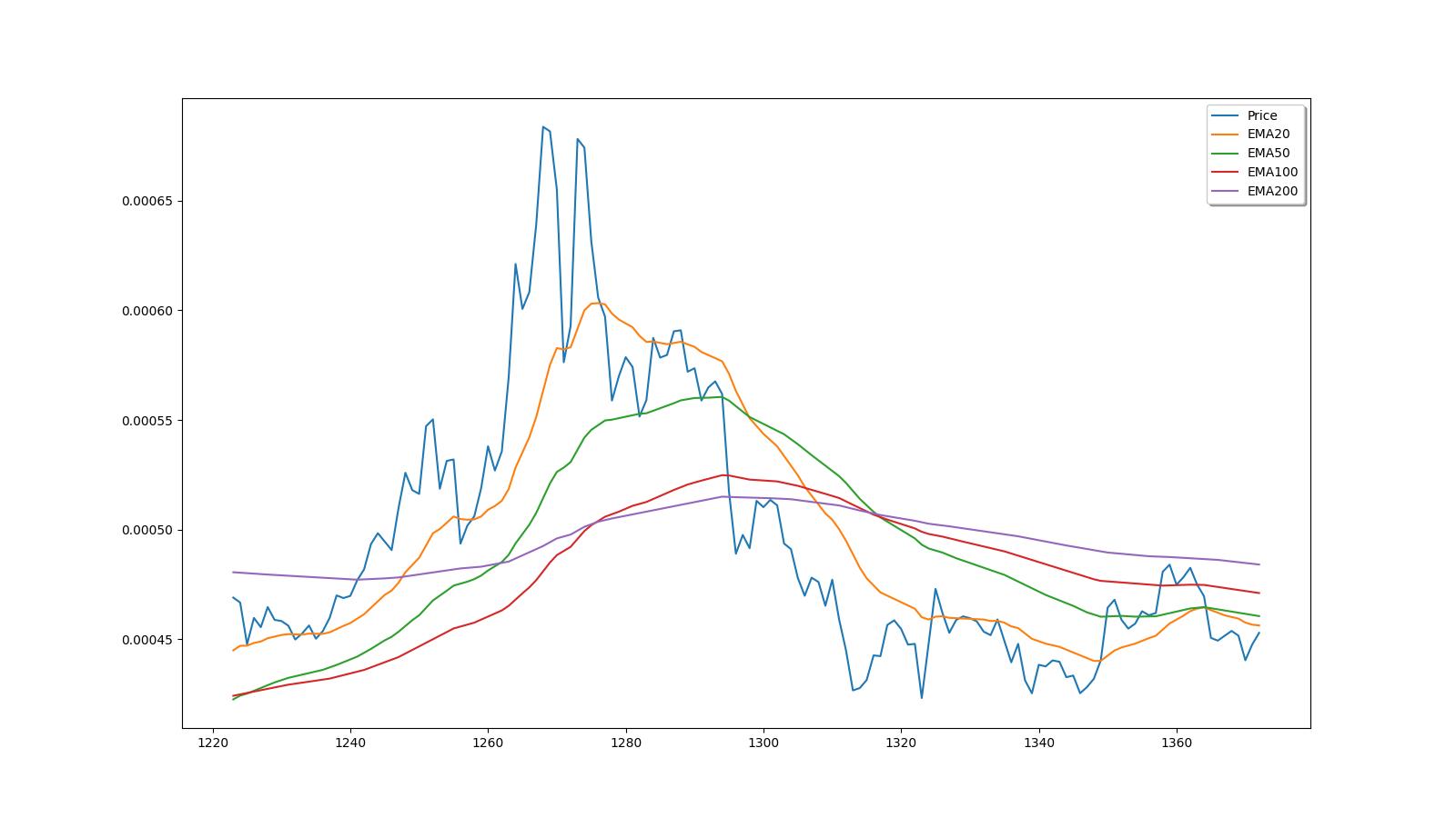 SWAPZ.app Exponential Moving Averages