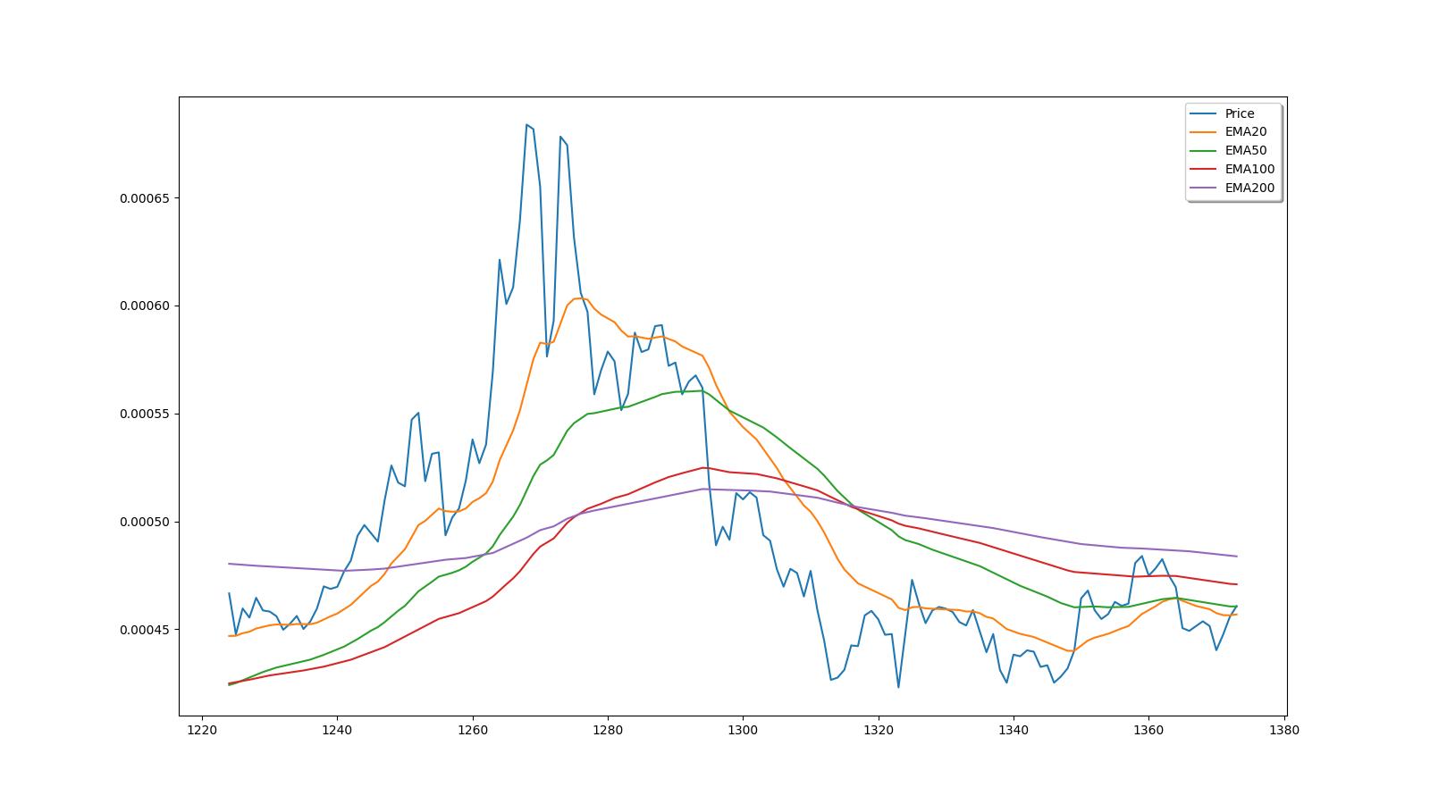 SWAPZ.app Exponential Moving Averages