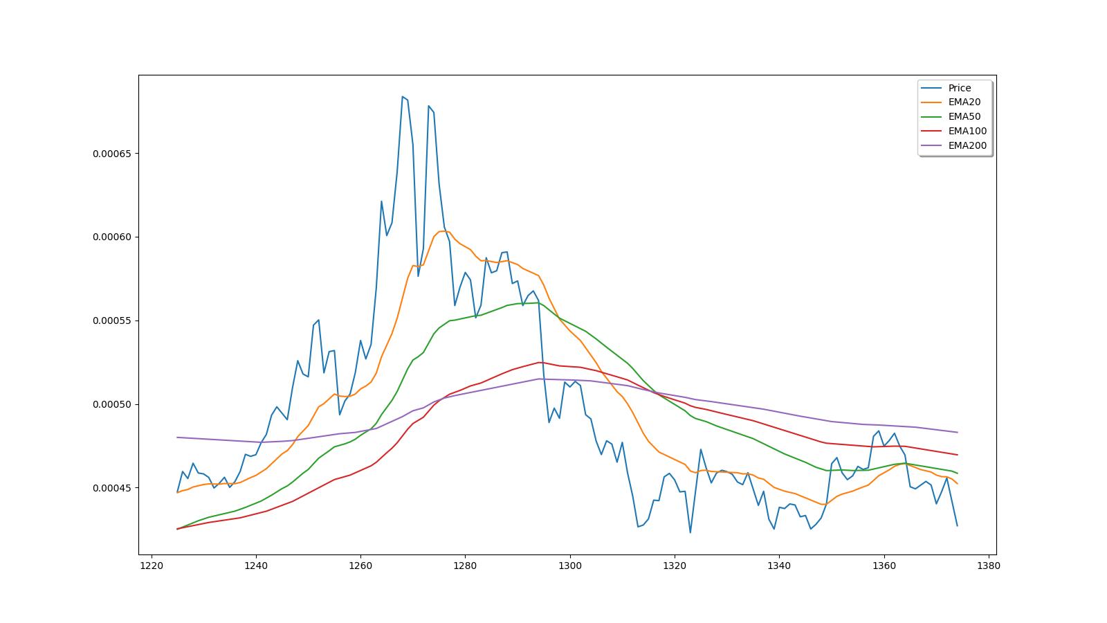 SWAPZ.app Exponential Moving Averages