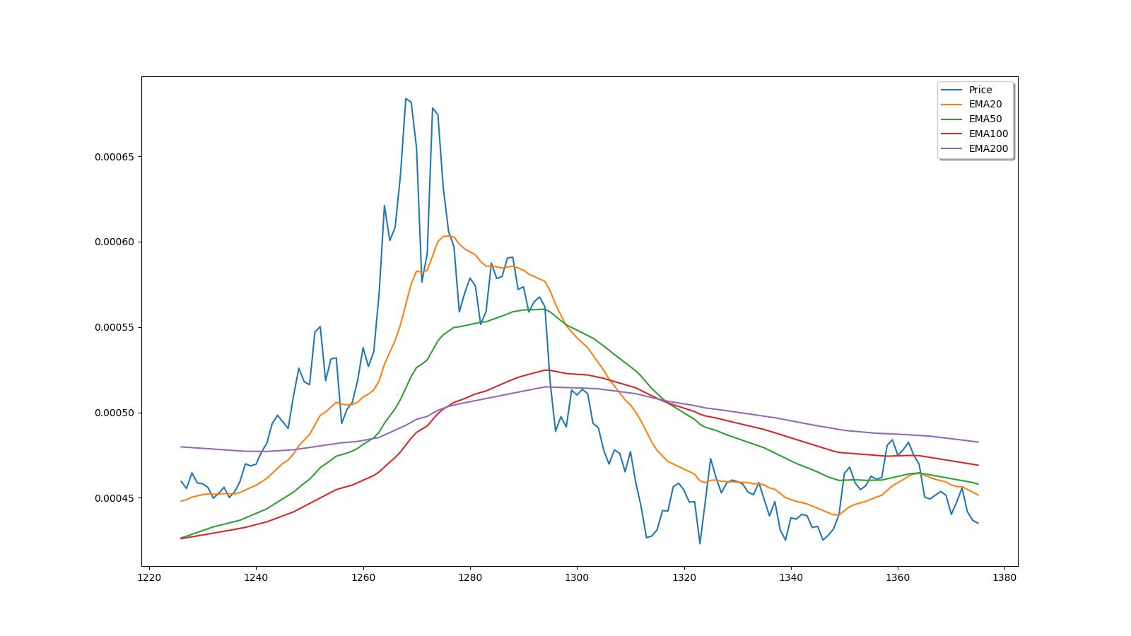 SWAPZ.app Exponential Moving Averages