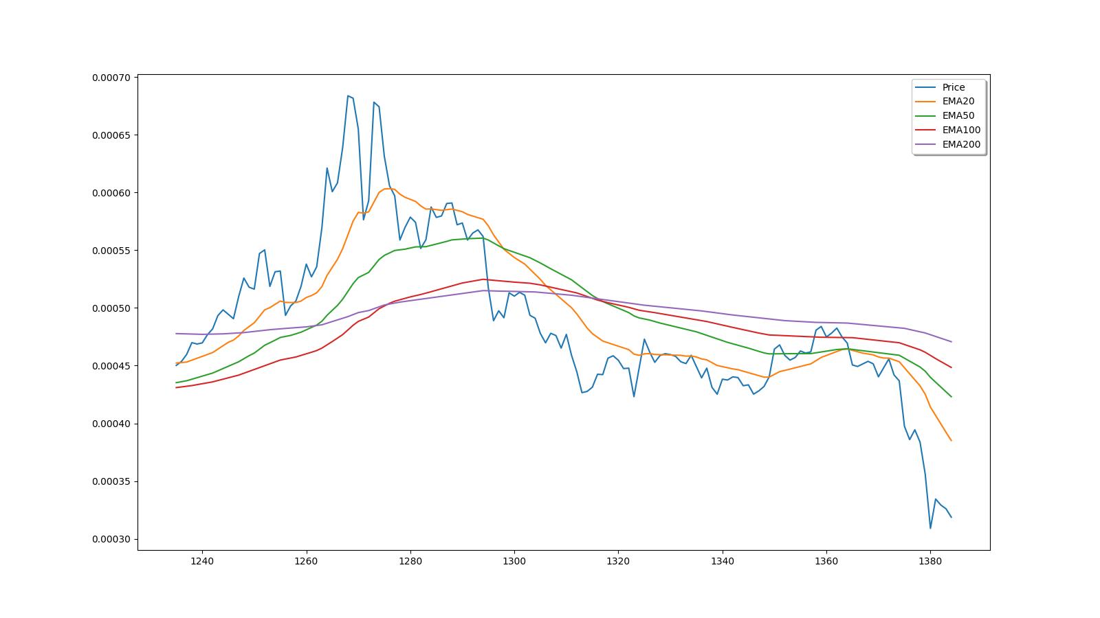 SWAPZ.app Exponential Moving Averages
