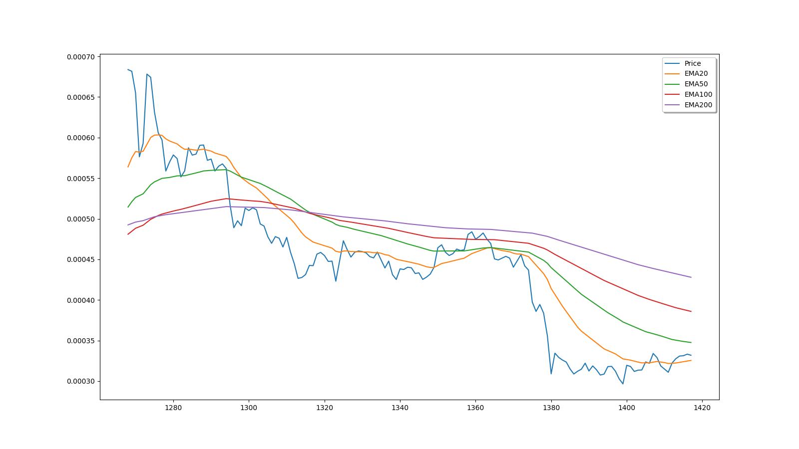 SWAPZ.app Exponential Moving Averages