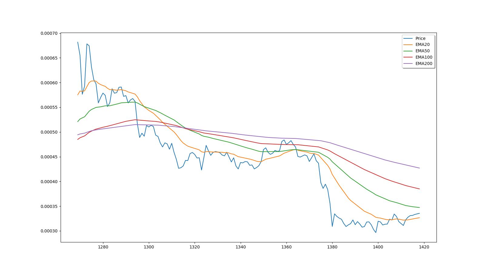 SWAPZ.app Exponential Moving Averages