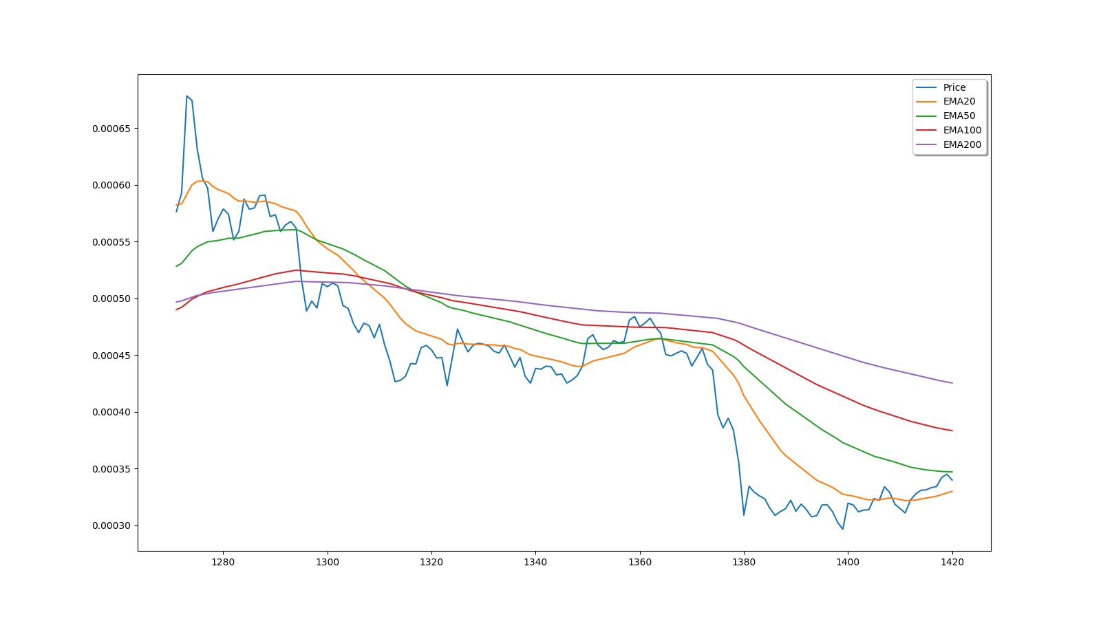 SWAPZ.app Exponential Moving Averages