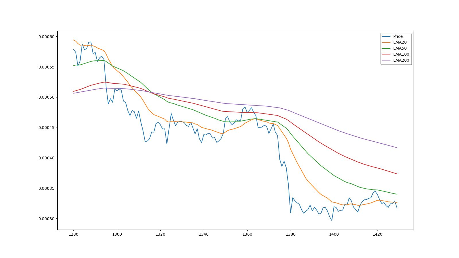SWAPZ.app Exponential Moving Averages