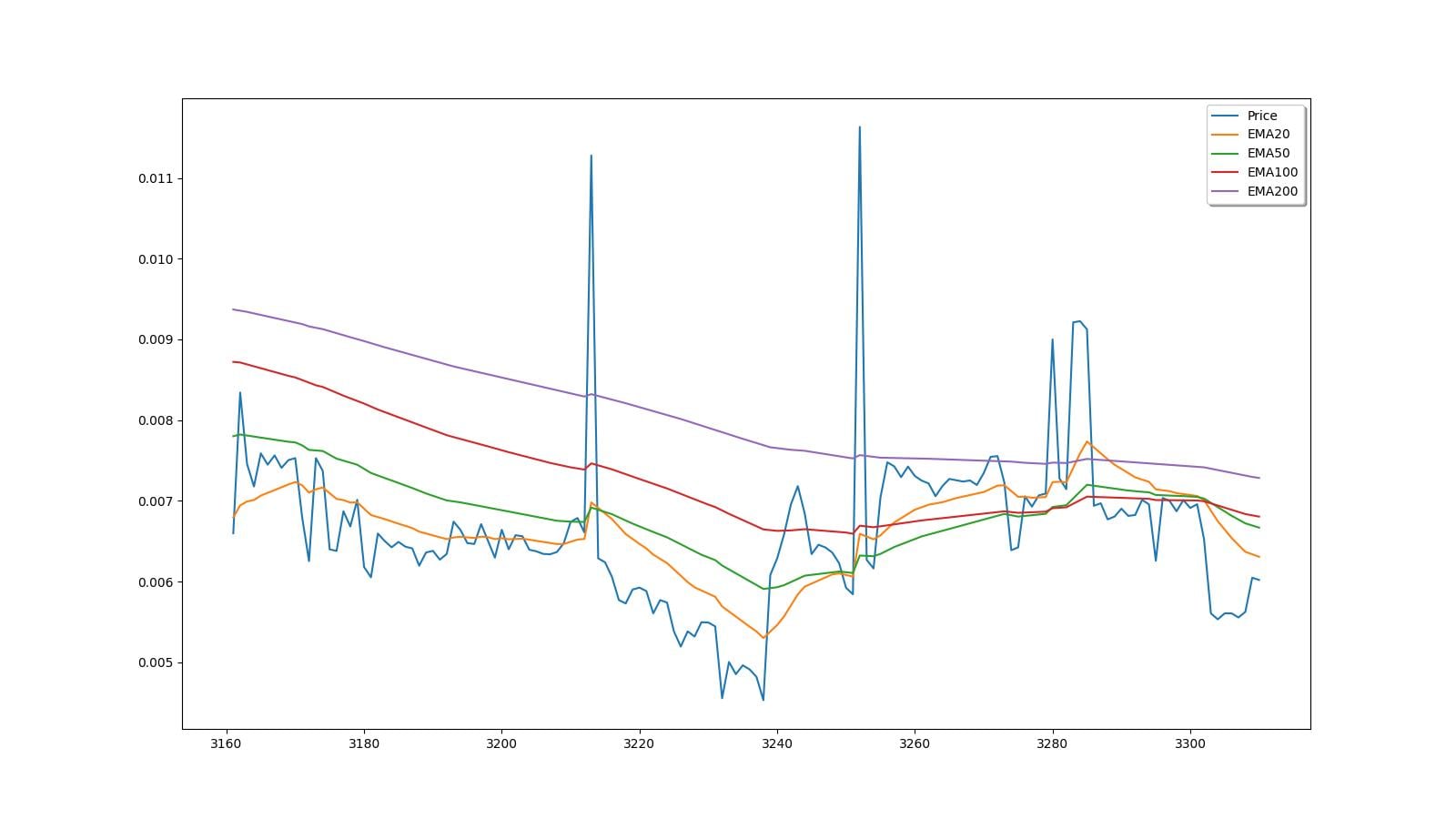 Swarm City Exponential Moving Averages