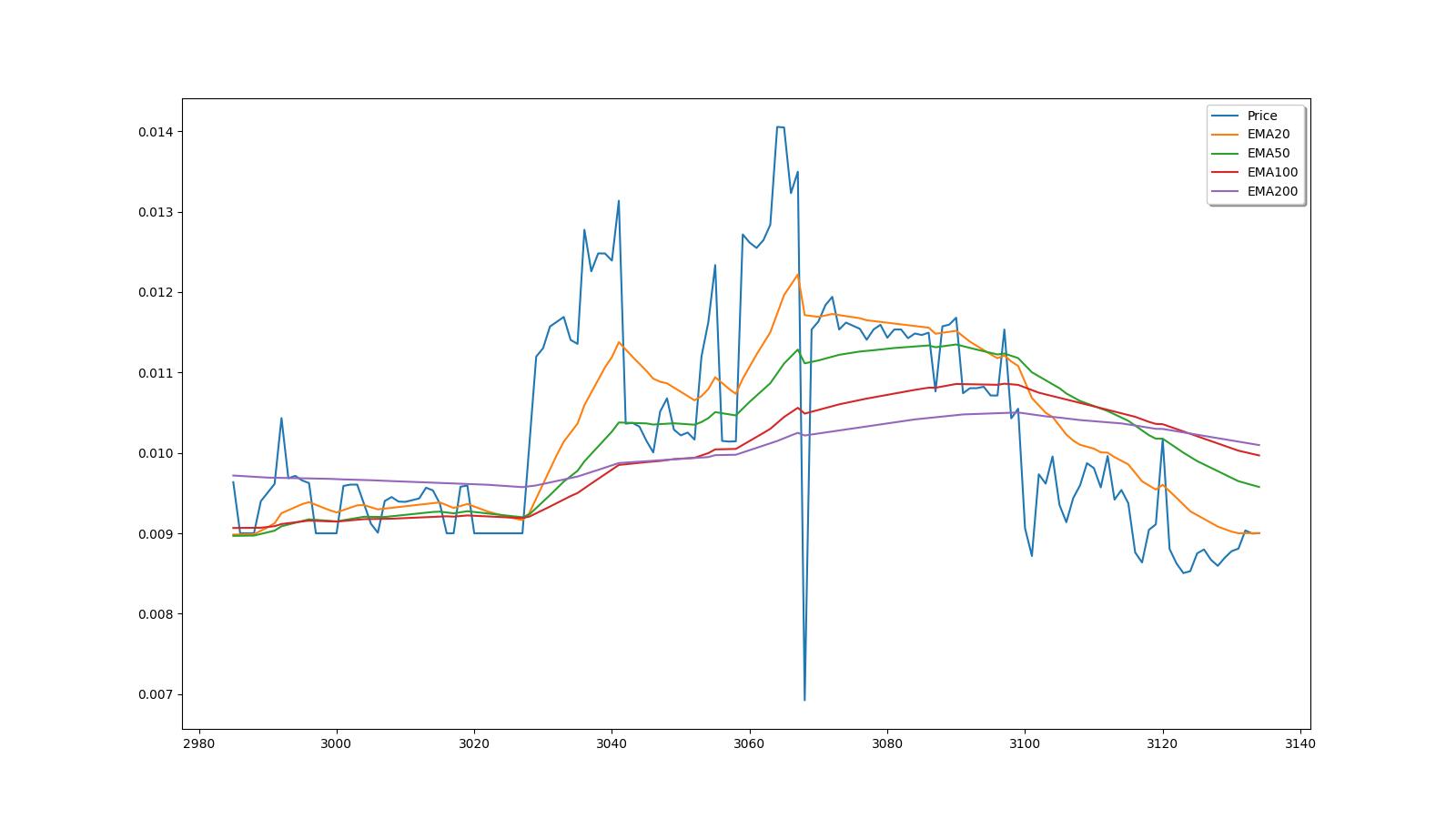 Swarm City Exponential Moving Averages