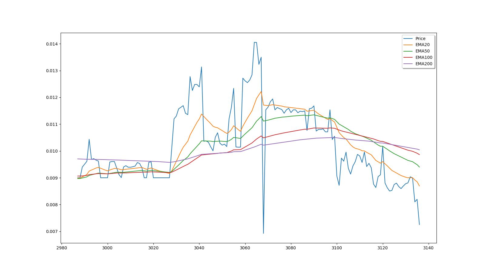 Swarm City Exponential Moving Averages
