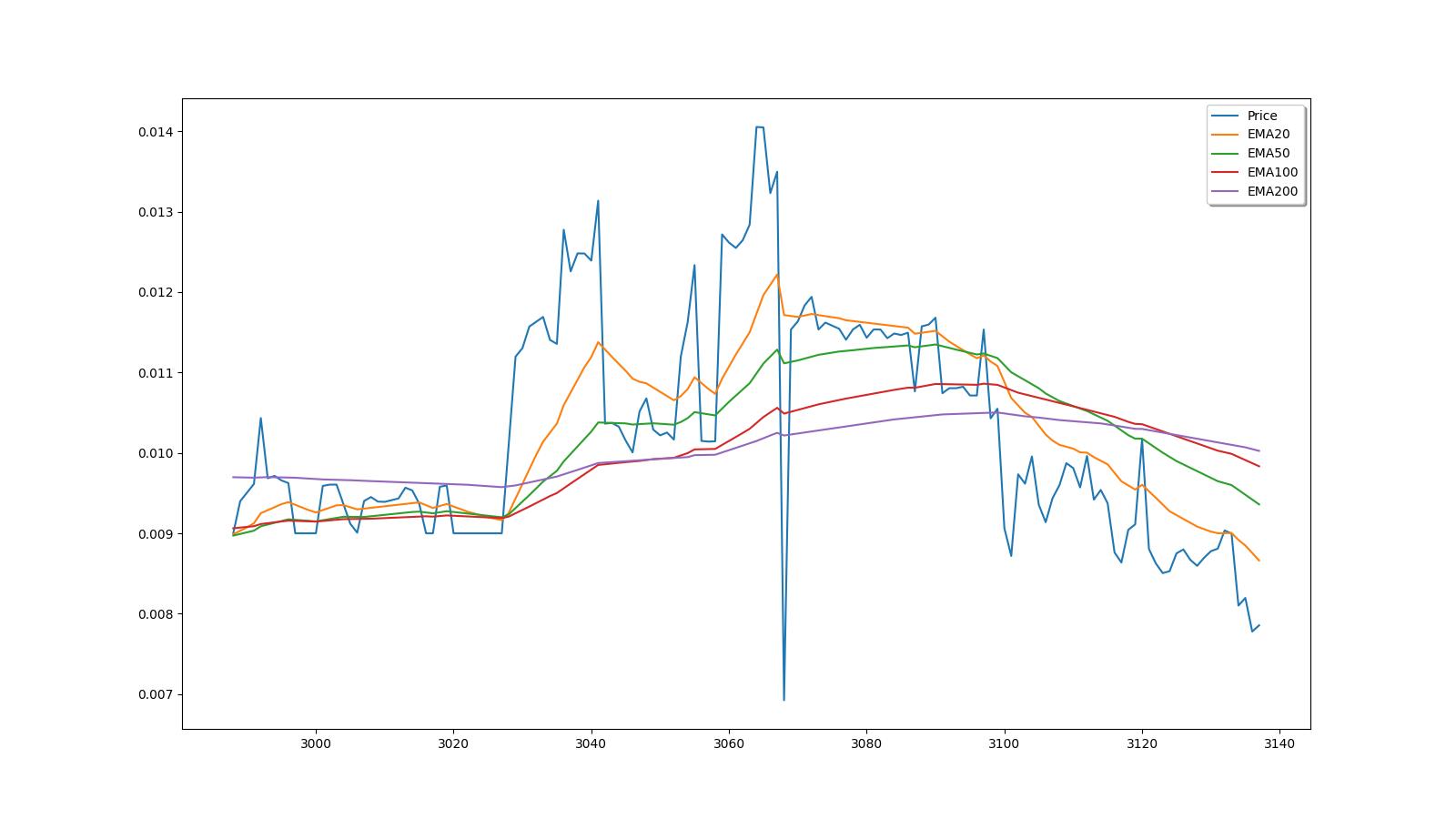 Swarm City Exponential Moving Averages