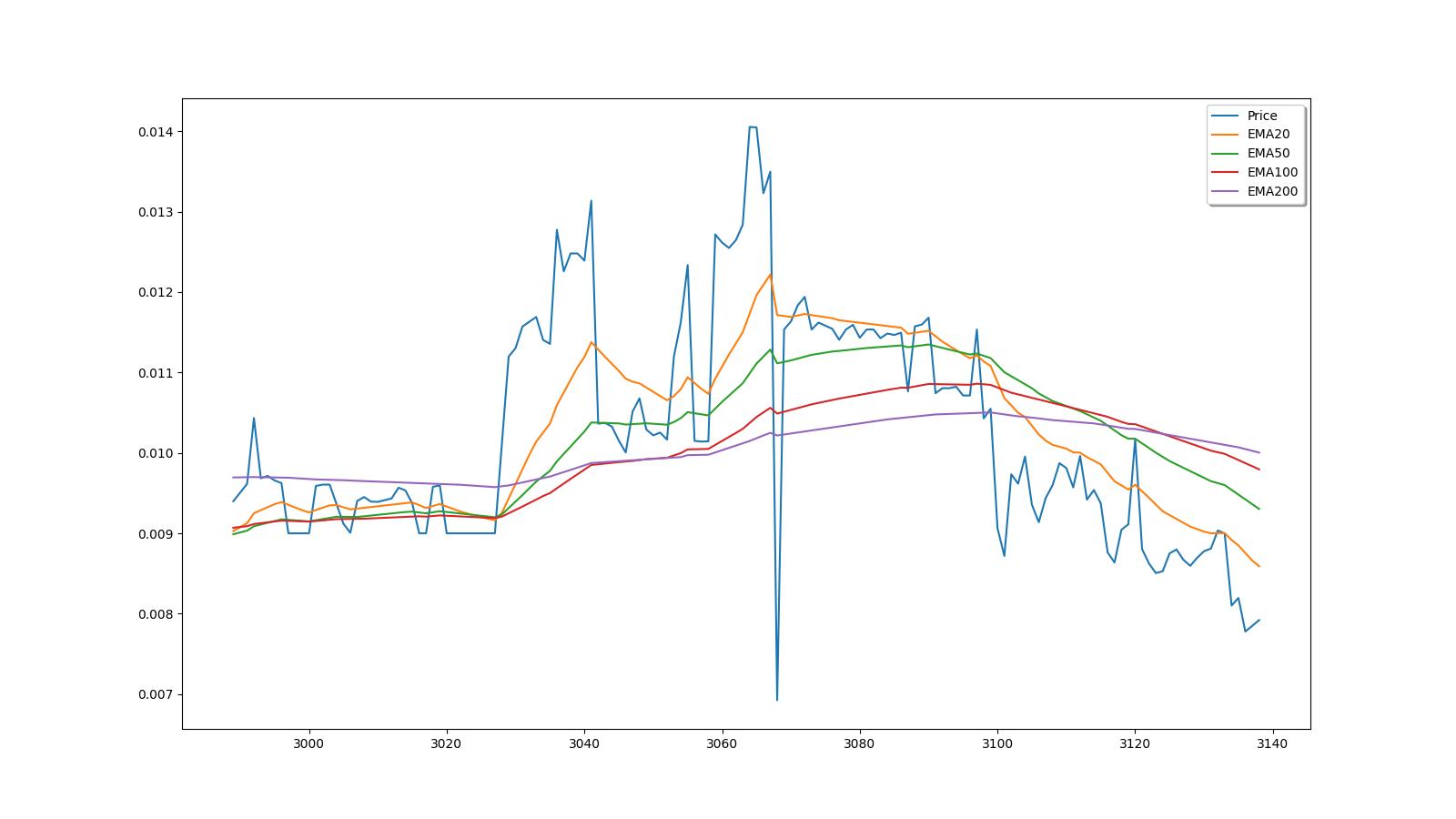 Swarm City Exponential Moving Averages