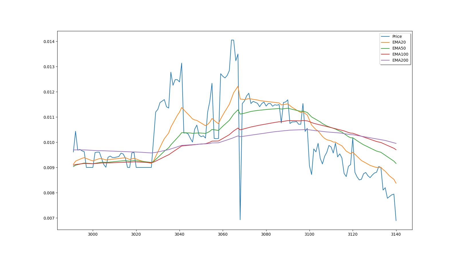 Swarm City Exponential Moving Averages