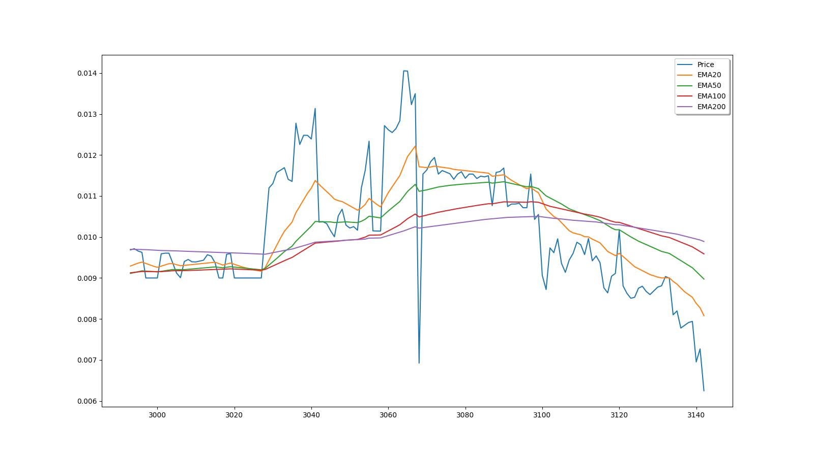 Swarm City Exponential Moving Averages