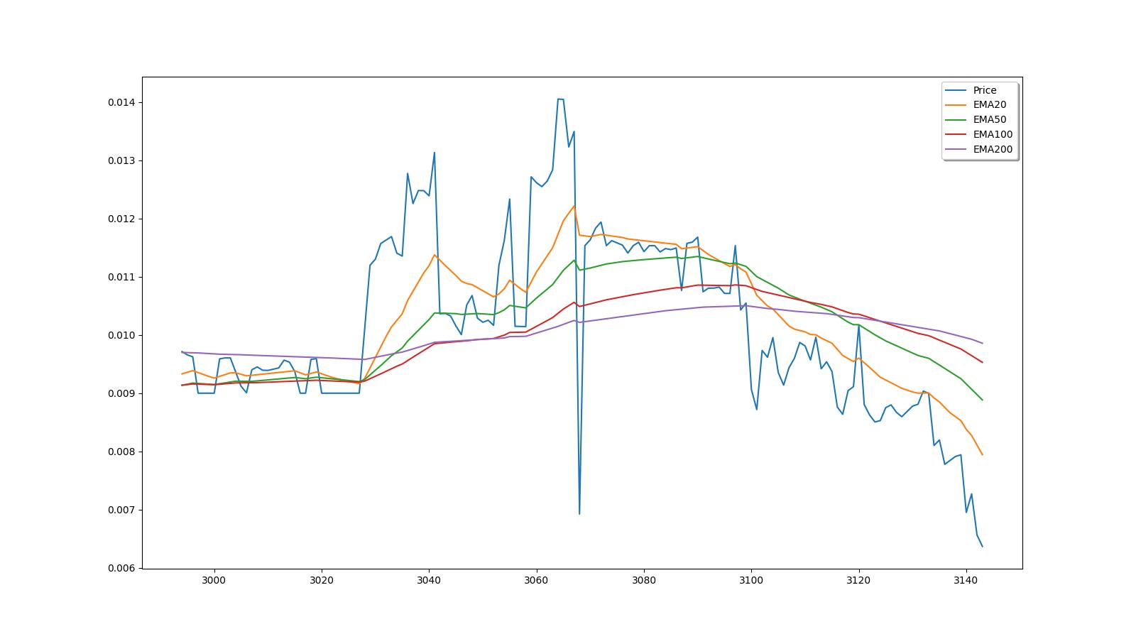 Swarm City Exponential Moving Averages