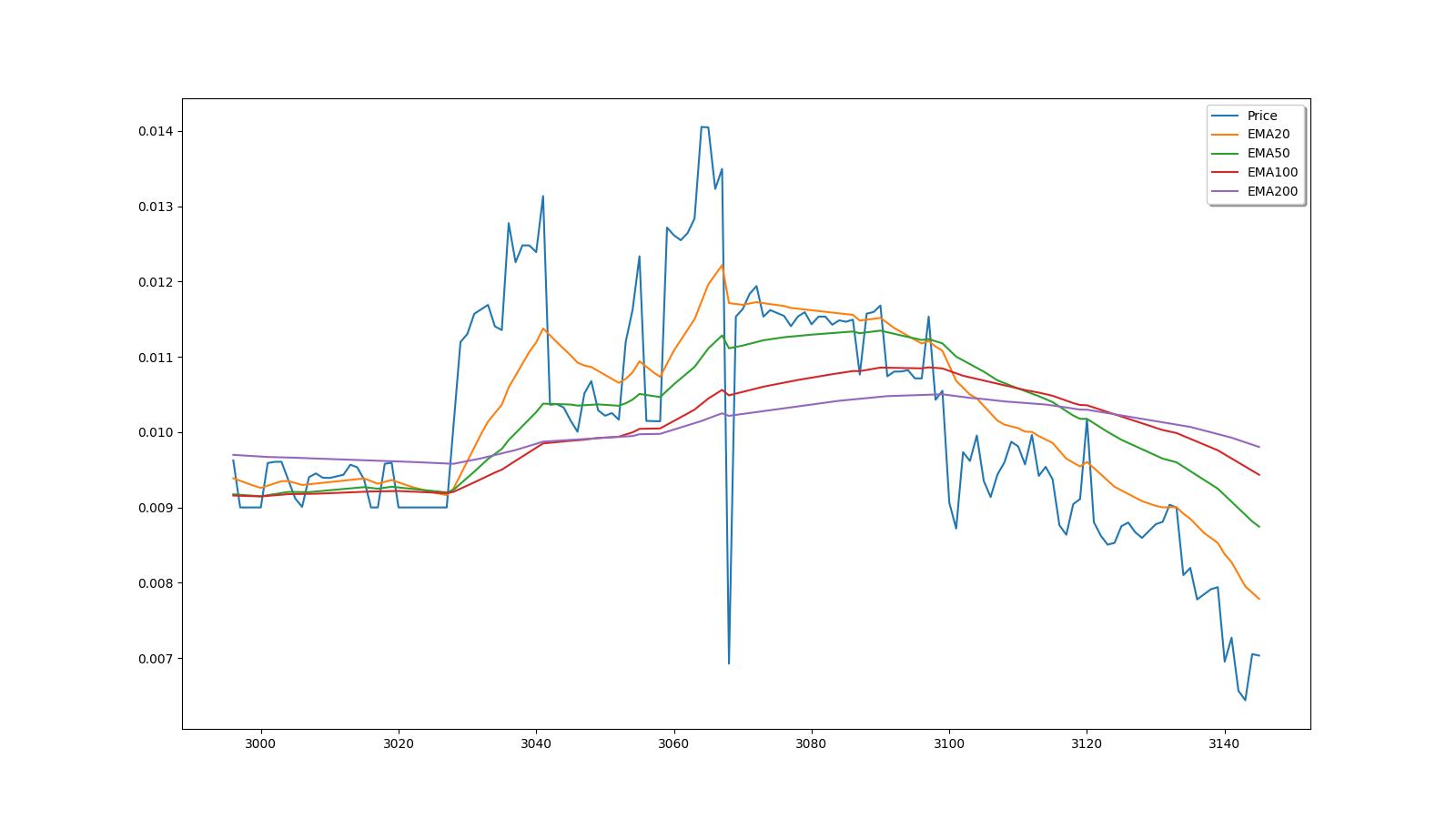 Swarm City Exponential Moving Averages