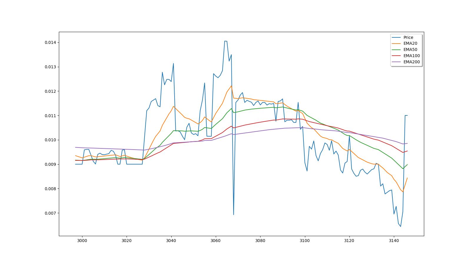 Swarm City Exponential Moving Averages