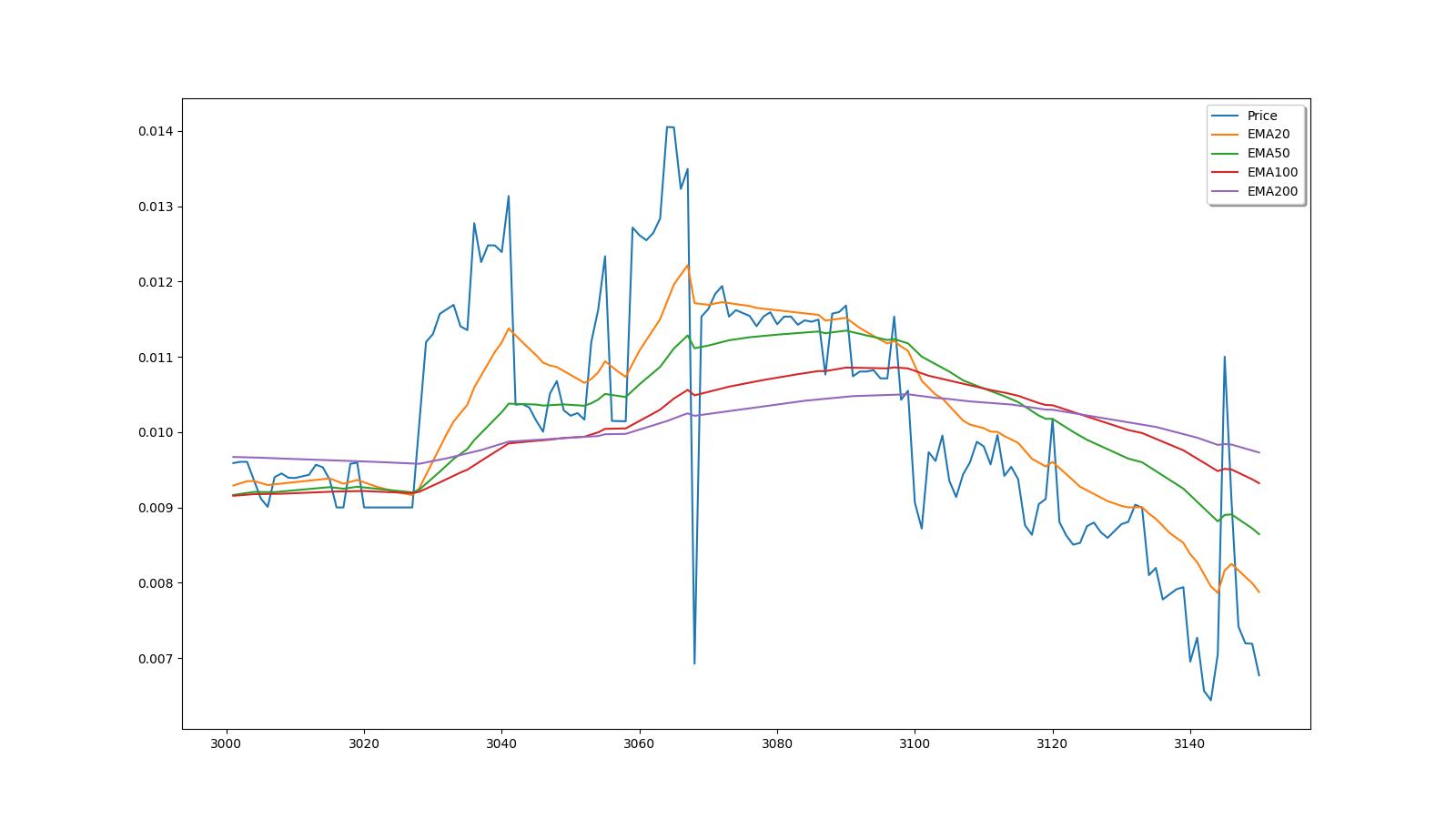 Swarm City Exponential Moving Averages